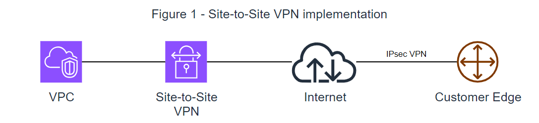 The integrations between AWS and on-premise networks - Bugra Kilic